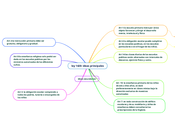 ley 1420: ideas principales - Mind Map